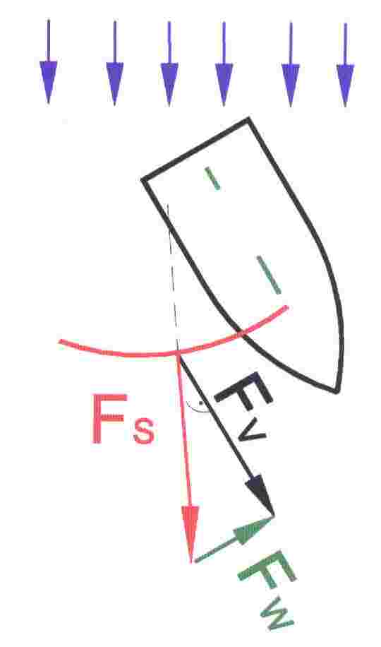 Physik der Segeltechnik